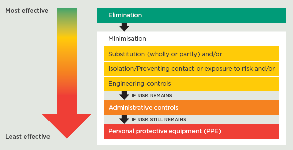 Local exhaust ventilation - quick guide | WorkSafe